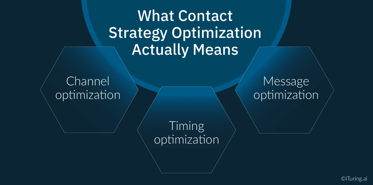 Collections Contact Strategy: Boost Right-Party Rates